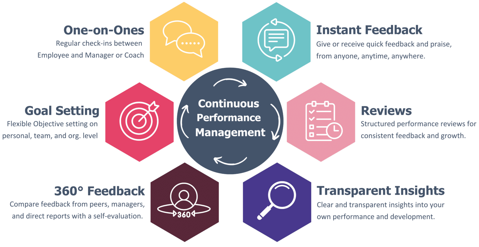 Continuous Performance Management | JiGSO