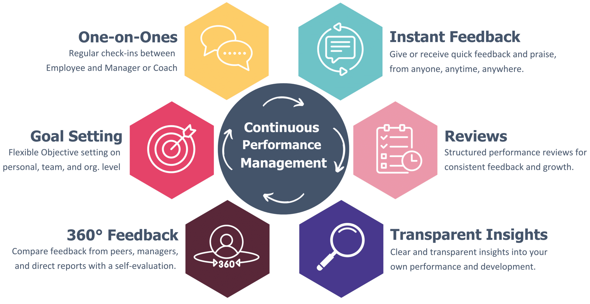 Continuous Performance Management | JiGSO